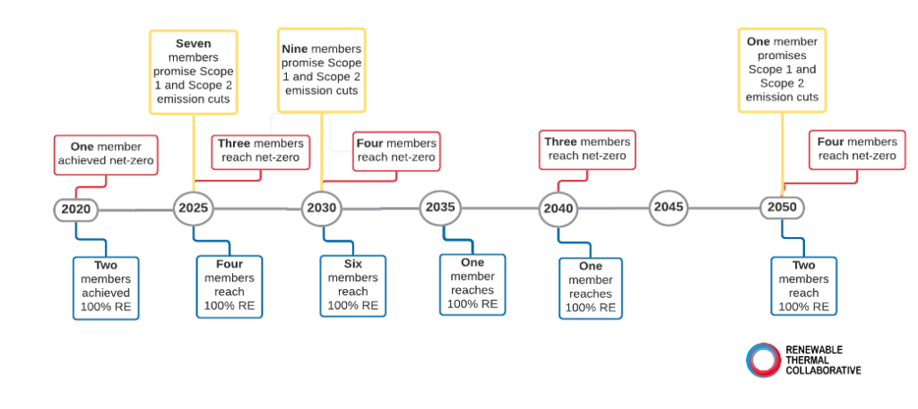 RTC Members’ Climate Commitments: The Window for Action - Renewable ...